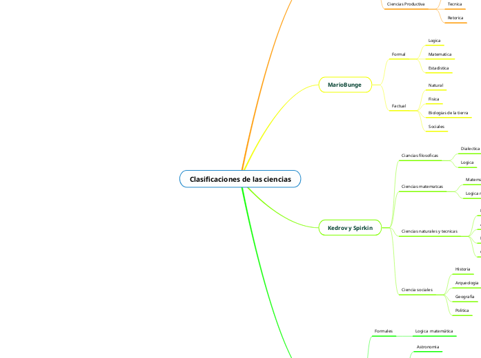 Clasificaciones de las ciencias - Mind Map